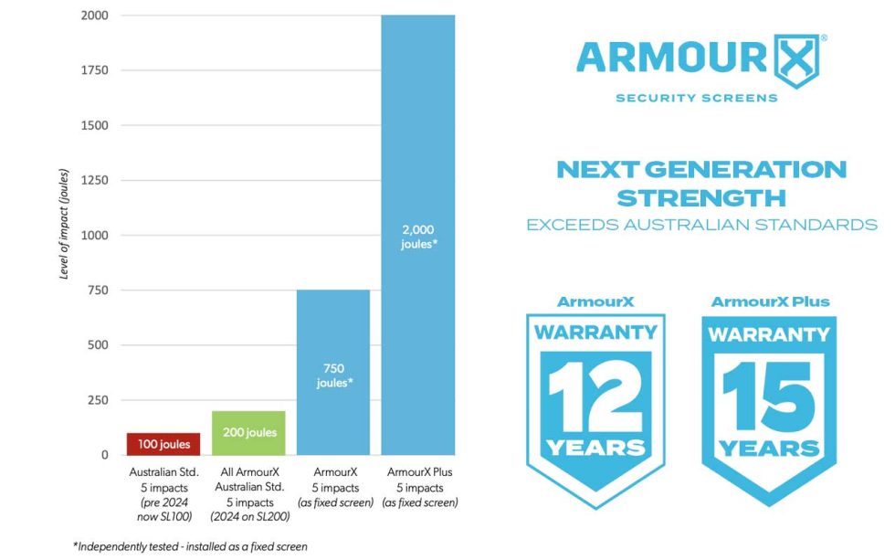 ArmourX Security Screens are Next Generation in strength.
